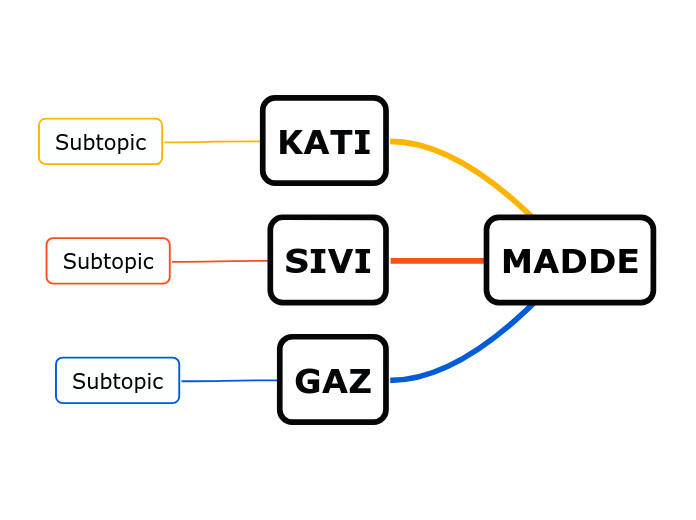 MADDE - Mind Map